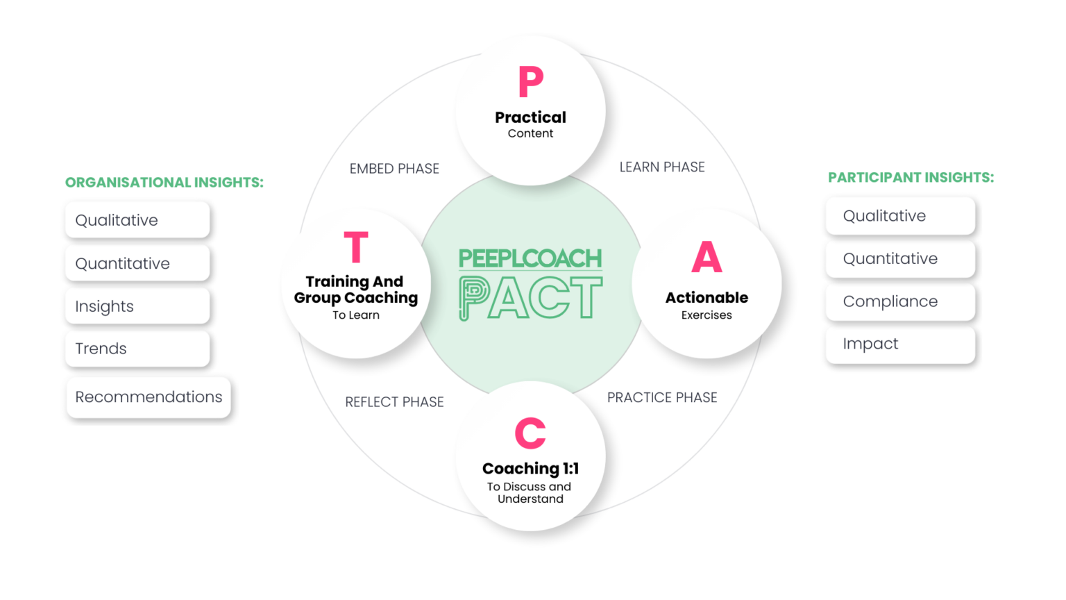 Australia's Leading Leadership Coaching Company - Peeplcoach